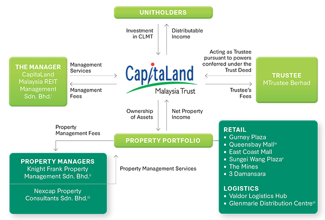 Trust Structure | CapitaLand Malaysia Trust